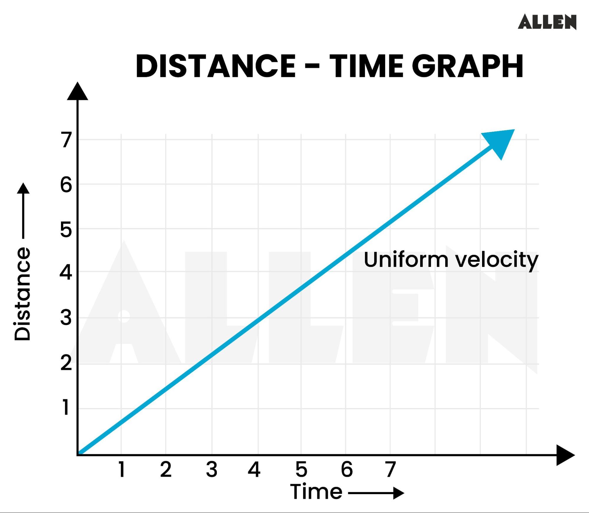 Understanding Motion and Time-Key Concepts And Applications